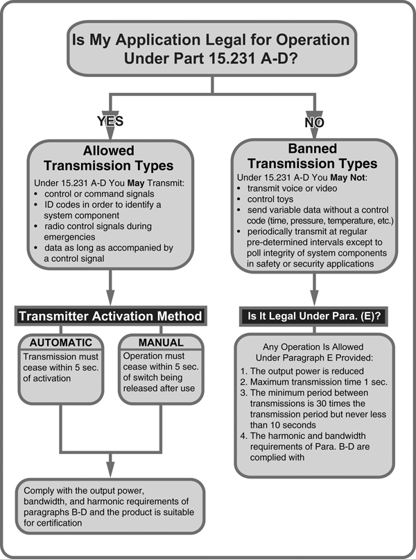 The FCC Road Part 15 from Concept to Approval | DigiKey